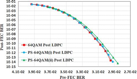 Pre Ldpc Ber Vs Post Ldpc Invdm Ber Of Ps 64qam And 64qam Download