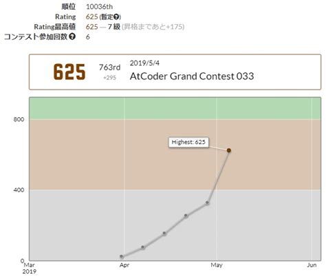 Atcoder 茶色になりました 手段としてのソフトウェア Atcoder 茶色になりました 手段としてのソフトウェア