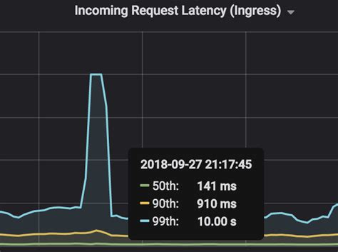 Ingress Request Duration Metric Bucket Max Is 10s · Issue 3157