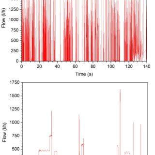 Flow Rate Variations Samples Download Scientific Diagram