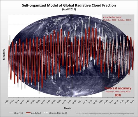 Aerosol Reflectivity And Ozone Concentration Prediction Update