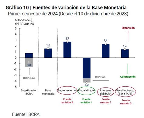 El Bcra Inauguró Un Nuevo Marco Monetario