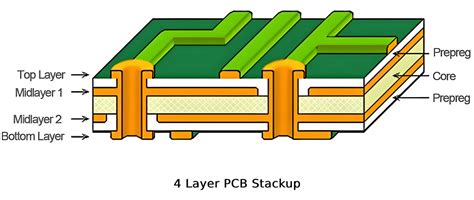 Pcb Stackup Design The Key To Impedance Control