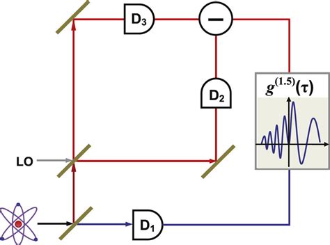 A Setup For Joint Photon Counting And Homodyne Detection Light Download Scientific Diagram