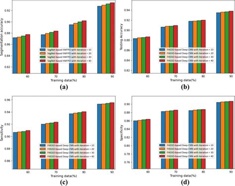 Performance Analysis A Segmentation Accuracy B Testing Accuracy