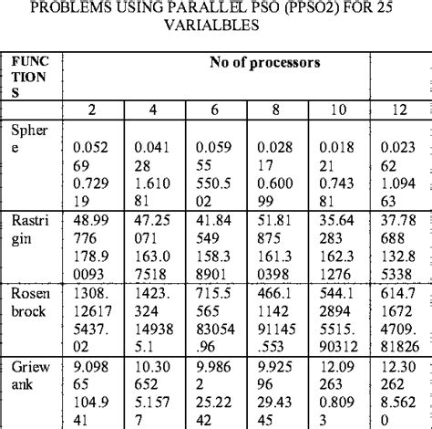 table viii from modified parallel particle swarm optimization for