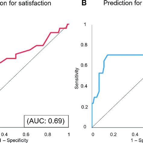 The Prediction Models Accuracy For Satisfaction And Motivation We