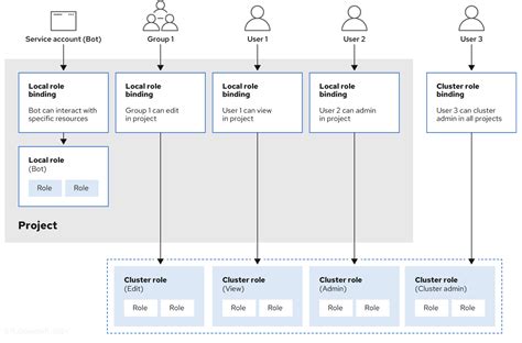 Authentication And Authorization In Red Hat Openshift And Microservices