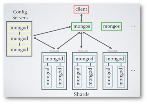 mongodb and mysql comparing scalability data distribution and query