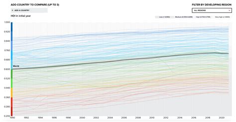 Human Development Index 2022 Chart