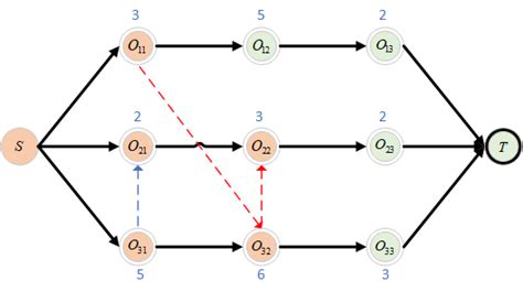 The Adding Arc Strategy The Directed Arc Following The Current