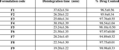 Evaluation Of Oxcarbazepine Liquisolid Formulations Download Scientific Diagram