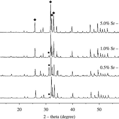 Xrd Patterns Of Pure And Strontium Doped Hydroxyapatites • β Tcp And