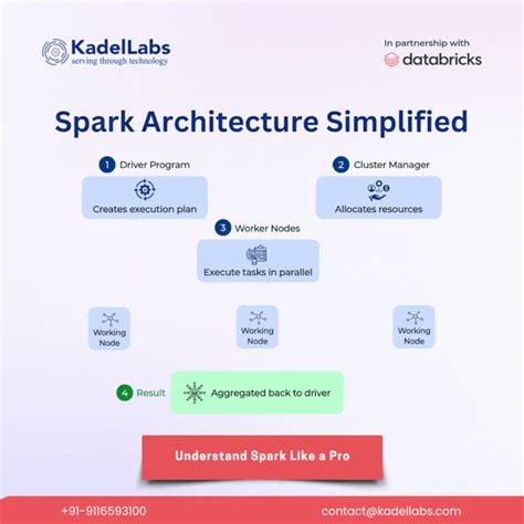 How Apache Spark Processes Data In Memory Fault Tolerant Multi Language Kadel Labs Posted