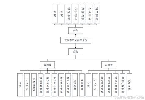 java项目 基于springboot框架的校园志愿者管理系统项目实战 附源码 文档 csdn博客