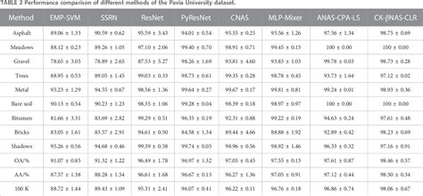 Table 2 From A Hybrid Neural Architecture Search For Hyperspectral Image Classification