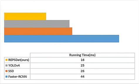 Performance Comparison Of Different Backbones Download Scientific