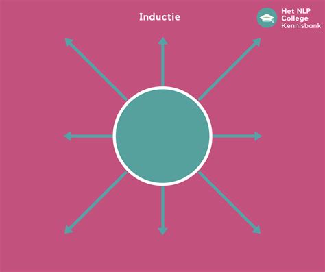 Inductief Redeneren Zo Dus En Het Verschil Met Deductief 1 Kennisbank
