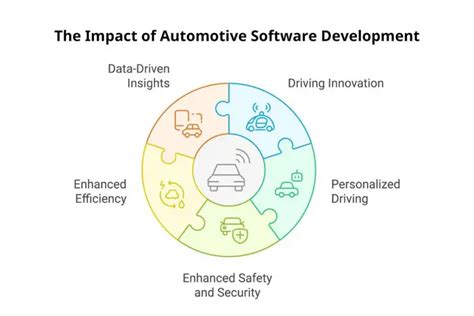 Automotive Software Development Process A Complete Guide