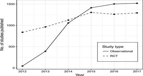 Causal Inference From Observational Data New Guidance From