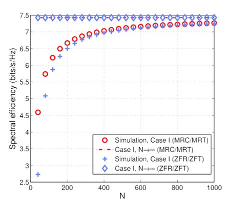 Spectral Efficiency Versus N For Case I E R 2k E S 1 P P 10