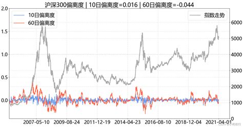 基于python的指数基金量化投资——指数基金偏离度计算数据偏离度计算公式 Csdn博客