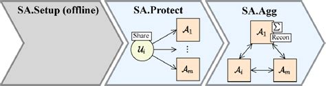 The Main Operations And Communication Between Parties In MPC Based SA Download Scientific Diagram