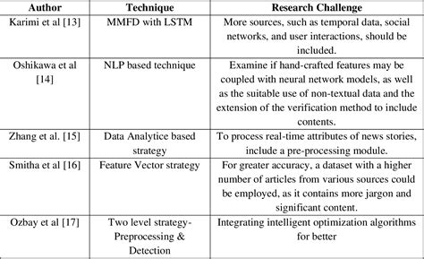 Table 1 From Detect Misinformation Using Two Stage Semantic Extractor