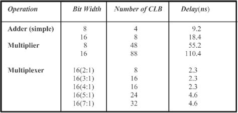 table 1 from a combined approach to high level synthesis for