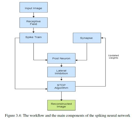 github rc754 spiking neural network