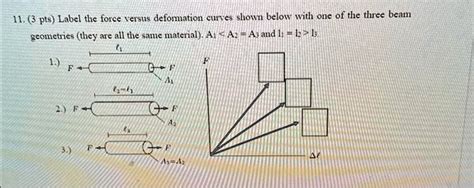 Solved 11 3 Pts Label The Force Versus Deformation Curves Shown
