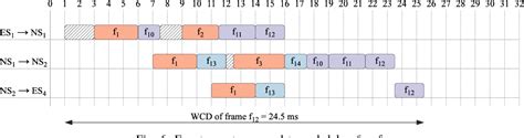 Figure 1 From Timing Analysis Of Rate Constrained Traffic For The Ttethernet Communication