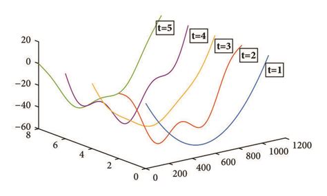 Illustration Of Sdof Galloping Model In The First Five Time Slots Download Scientific Diagram