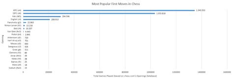 Started Using Excel So I Made A Graph With The Most Popular First