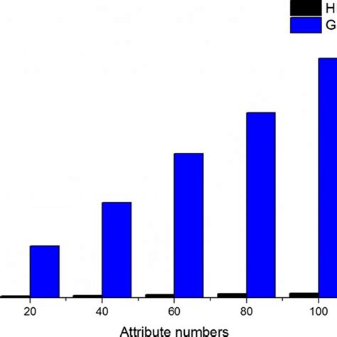 Time Consumption Comparison Of Offline Encryption Download Scientific
