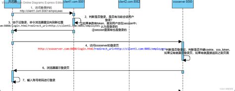 2022谷粒商城学习笔记（二十）单点登录 java 谷粒商城项目中的单点登陆 csdn博客