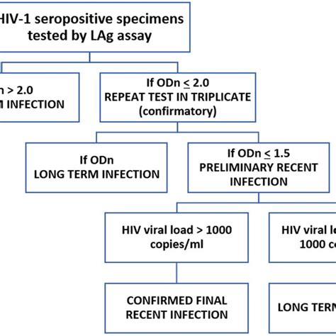recent infection testing algorithm rita the rita involves the use