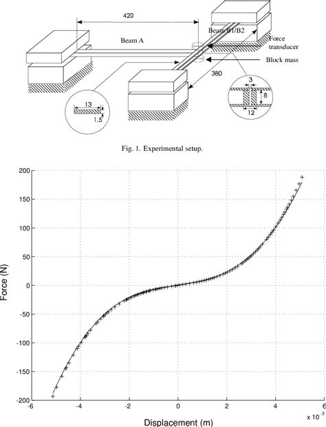 figure 1 from variable modal parameter identification for non linear