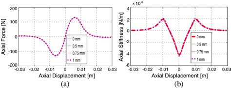 Characteristics Of A Configuration As A Function Of Axial Offset For Download Scientific