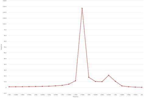 Cross Flow Fan Vibration And Aerodynamics Simscale