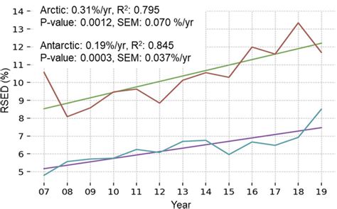 Yearly Aggregated Rsed For Both Polar Regions Between 2007 And 2019 Download Scientific Diagram