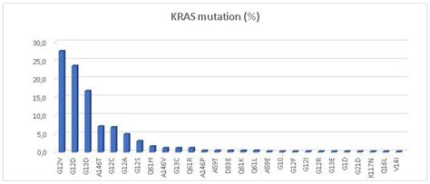 Association Of Kras G12c Status With Age At Onset Of Metastatic Colorectal Cancer V1