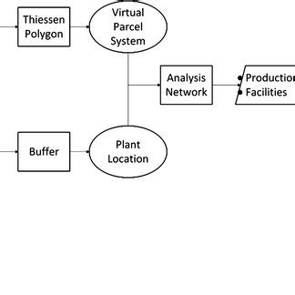 Data Flow Diagram Of GIS Process Download Scientific Diagram