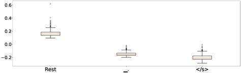 Cosine Similarity Between Encoder Representations By Type Of Token Download Scientific Diagram