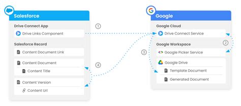 Document Generation Overview Drive Connect