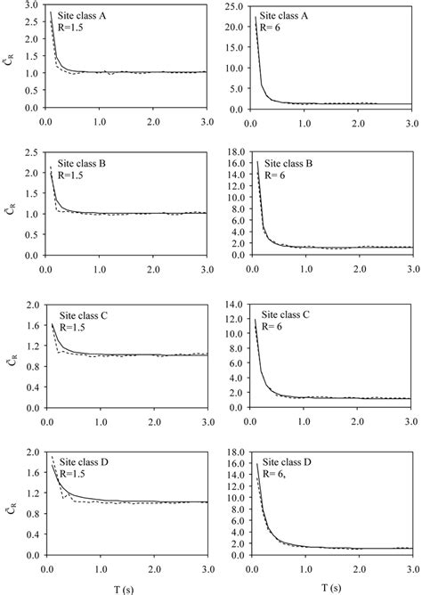 Comparison Of Observed Dashed Line And Calculated Solid Line Mean