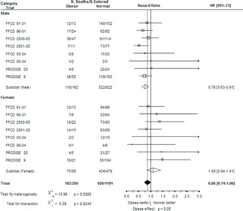 Forest Plot Of Overall Survival By Sex And Trialdobese Versus Normal