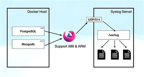ให้ Docker เก็บ Log ไว้ที่ Syslog ดีกว่าไม่ทำอะไรเลย ฉบับแบบเข้าใจง่าย By Kraivit