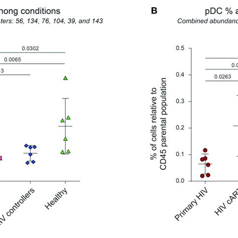 Percentages Of Cdc2 And Pdc Among Cd45 Cells From Hiv Infected Download Scientific Diagram