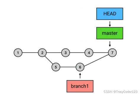 Gitlab教程（四）：分支（branch）和合并（merge） 技术栈